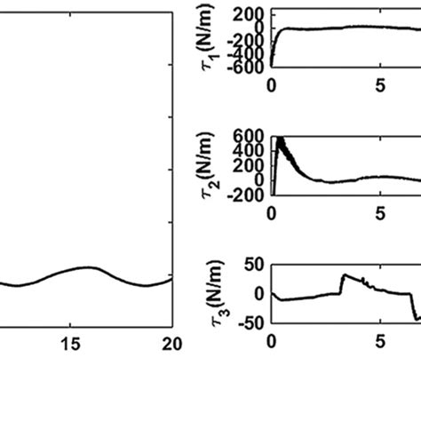 Depth Tracking Performances Of The Conventional Computed Torque Download Scientific Diagram