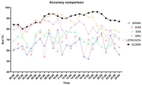 Glsnn Network A Multi Scale Spatiotemporal Prediction Model For Urban