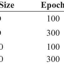 The MLP Model Configurations And The Forecasting Performance Measure Download Scientific