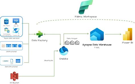 Microsoftfabric Datawarehouse Analytics Dataengineering Powerbi… Rutvik Gaudani