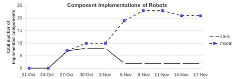 The Total Number Of Components Implemented As Java Implementations And Download Scientific