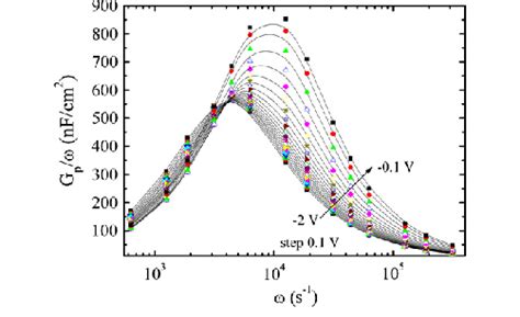 Parallel Conductance As A Function Of Frequency For Niaualngan
