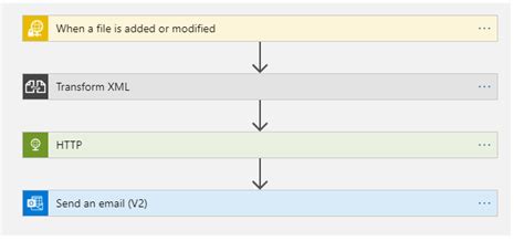 Xml Parse Interval Issue To Microsoft Qanda
