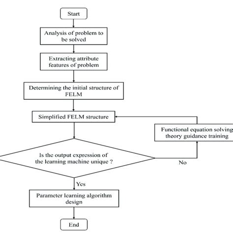 A Functional Neuron Model B M P Neuron Model Download Scientific Diagram