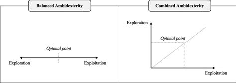Measurement Of Organizational Ambidexterity Source Adapted From Download Scientific Diagram