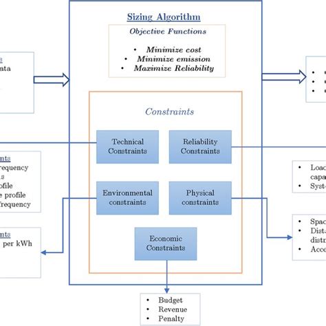 A Framework For Microgrid Sizing Download Scientific Diagram