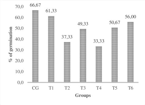 Graph Of Percentage Of Germination G According To The Groups