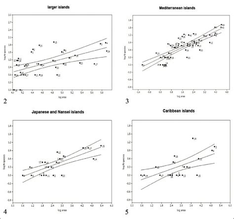 Species Area Plot Log Species Log Area For Islands 10000 Km 2 Download Scientific Diagram