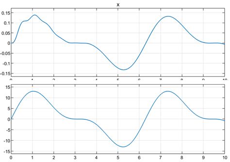 response of a damped mass spring system excited by various conditions on