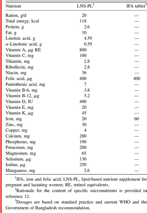 Table 1 From Lipid Based Nutrient Supplements For Pregnant Women Reduce Newborn Stunting In A