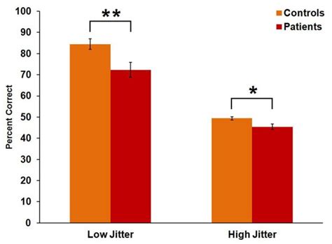 Behavioral Performance Of Controls And Patients In Low And High Jitter