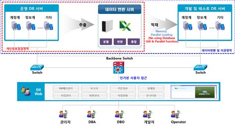 Experdb Dx Migrator는 테스트 데이터 변환 및 이행 솔루션입니다 암호화 되지 않은 Facebook