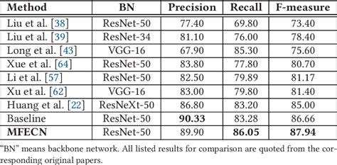 Table 2 From Mfecn Multi Level Feature Enhanced Cumulative Network For Scene Text Detection