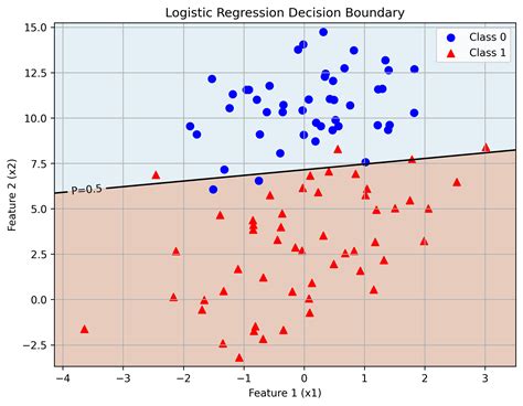 【机器学习】logistic 回归 逻辑回归 csdn博客