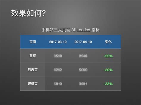 《前端性能优化血泪史》 · issue 1 · cssmagic footprint · github