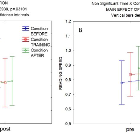 Mean Reading Error Rate A And Speed B With 095 Confidence