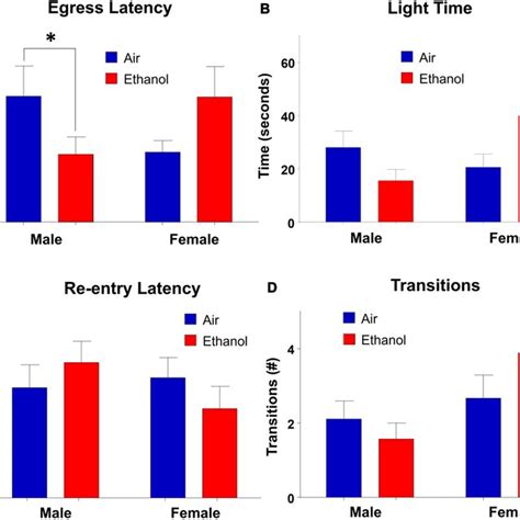 Light Dark Box Ldb Measures Of Anxiety Like Behavior In The Ldb A Download Scientific