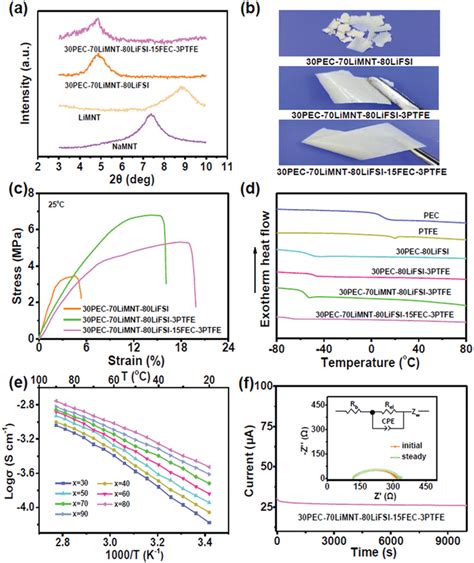 Structural Thermal And Electrochemical Behaviors Of Composite Download Scientific Diagram