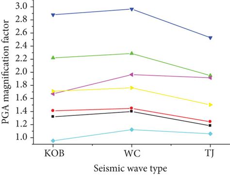 PGA Amplification Coefficients Of Measurement Points On Embankments Download Scientific Diagram
