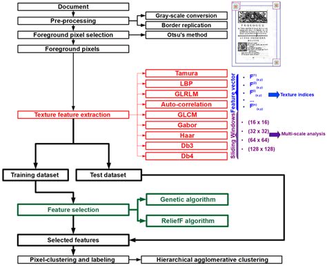 Pixel Labeling Scheme Based On Analyzing And Selecting Texture Features