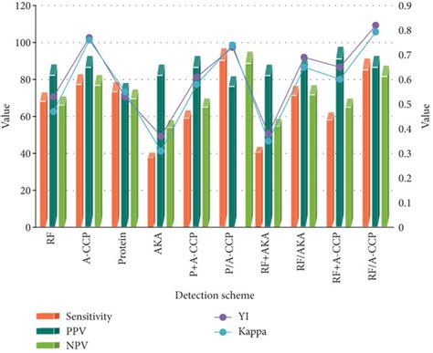 comparison of single and combined testing schemes for 4 indicators