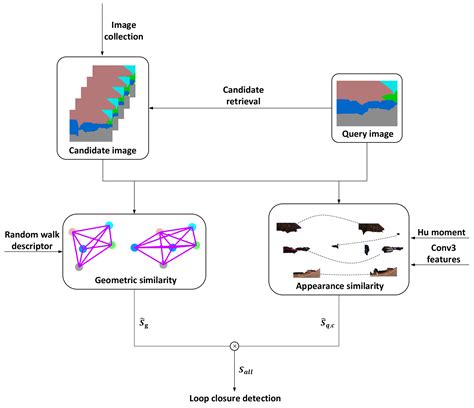 Robust Loop Closure Detection Integrating Visualspatialsemantic