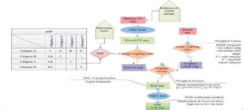 Landslide Risk Mapping Methodology Download Scientific Diagram