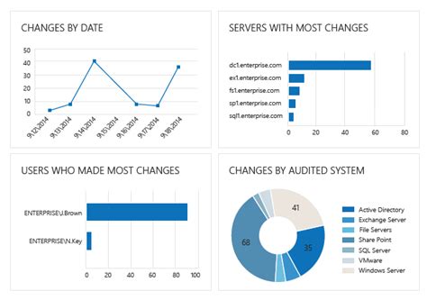 Review Change And Configuration Auditing With Netwrix Auditor Help Net Security