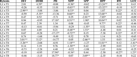 Estimation Of Specific Combining Ability Sca Effects Of Hybrids For Download Scientific