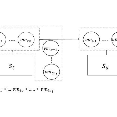 Migration Of Multiple Virtual Machines Download Scientific Diagram