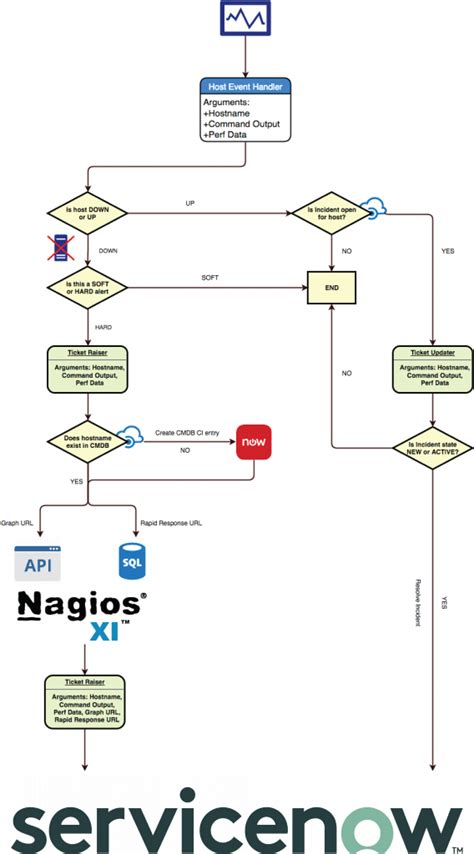 Check MK Nagios Integration With ServiceNow ASP
