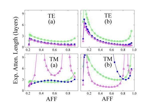 Calculated Power Exponential Attenuation Lengths For Square A And Calculated Power Exponential Attenuation Lengths For Square A And