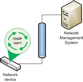 SNMP Technical Reference SNMP Components
