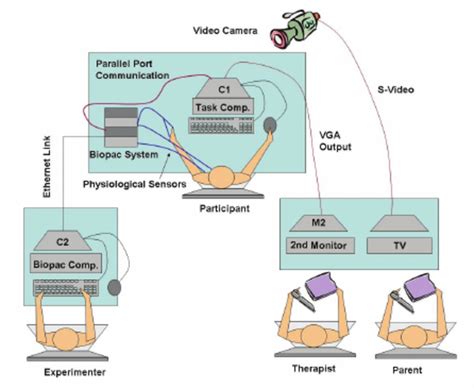 Experimental Setup For Affective Modeling Tasks Download Scientific Diagram