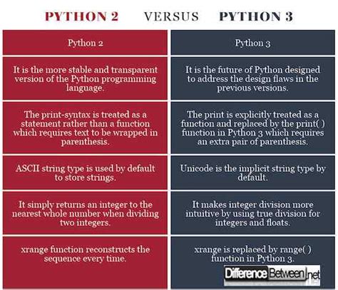 Différence Entre Python 2 Et Python 3 Diffexpert