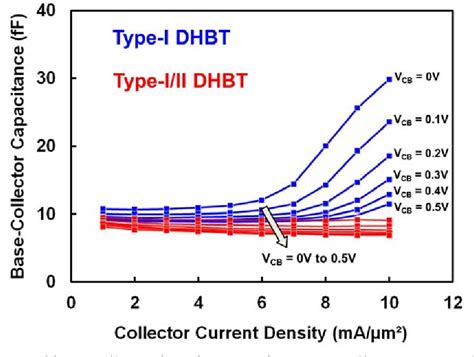 Figure 5 13 From Hot Electron Injection Effect And Improved Linearity In Type I Ii Dhbt For