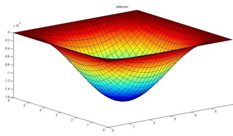 Application Of Finite Difference Method To The Elastic Analysis Of Simply Supported Thin Plates