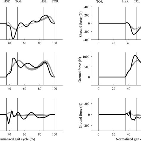 Predicted Solid Line Anterior Posterior Ground Reaction Force Top Download Scientific