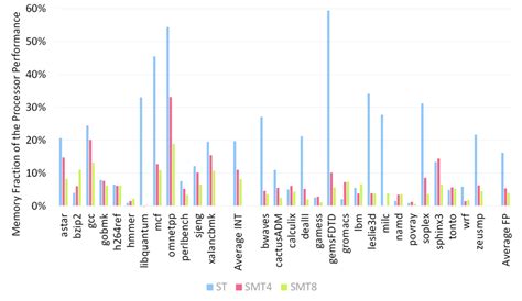 Execution Time Increase As A Function Of Memory Latency Increase Download Scientific Diagram