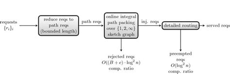 An Outline Of The Deterministic Routing Algorithm Download Scientific