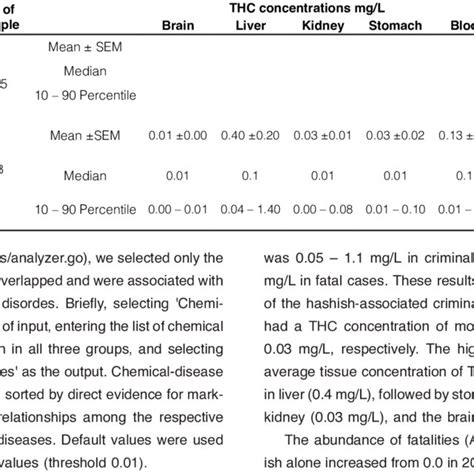 Summary Of Toxicological Analysis Of Forensic Cases Involving Hashish Download Scientific Diagram