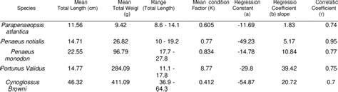 morphometric measures condition factors and regression analysis of