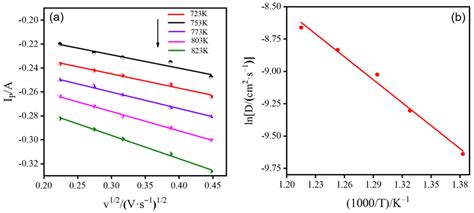 A Relationship Between The Peak Cathode Current And The Square Root Download Scientific