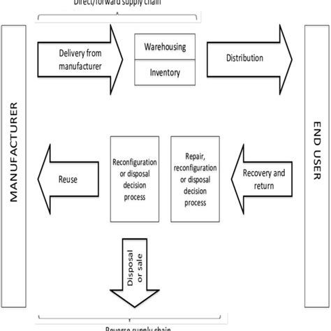 Closed Loop Supply Chain Processes Download Scientific Diagram