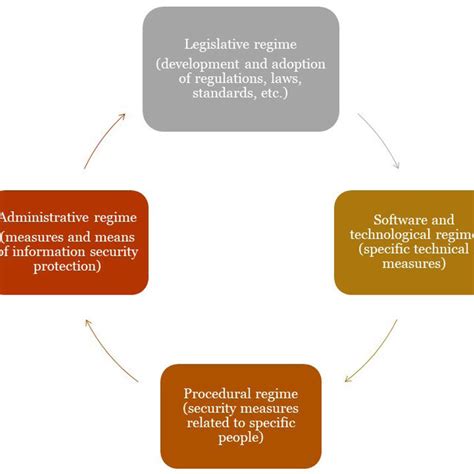 Measures Of The Main Regimes Of Information Protection Compiled By Download Scientific Diagram