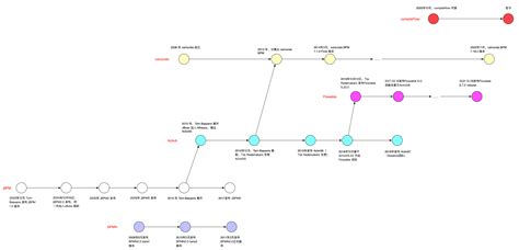 三大工作流引擎技术activiti、flowable、camunda选型指南 csdn博客