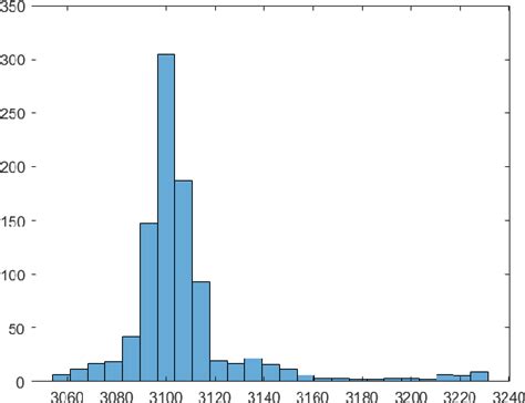 Figure 1 From A Heavy Tailed Distribution Data Generation Method Based On Generative Adversarial