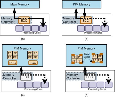 A General Ecc Operation In Conventional Memory System B Stagnation