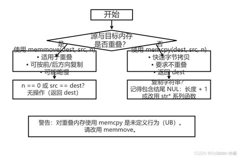 【c语言内存函数完全指南】：memcpy、memmove、memset、memcmp 的用法、区别与模拟实现（含代码示例