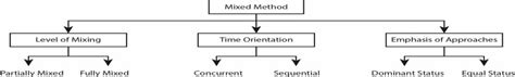Classification Of Mixed Method Studies According To Leech And Onwuegbuzie